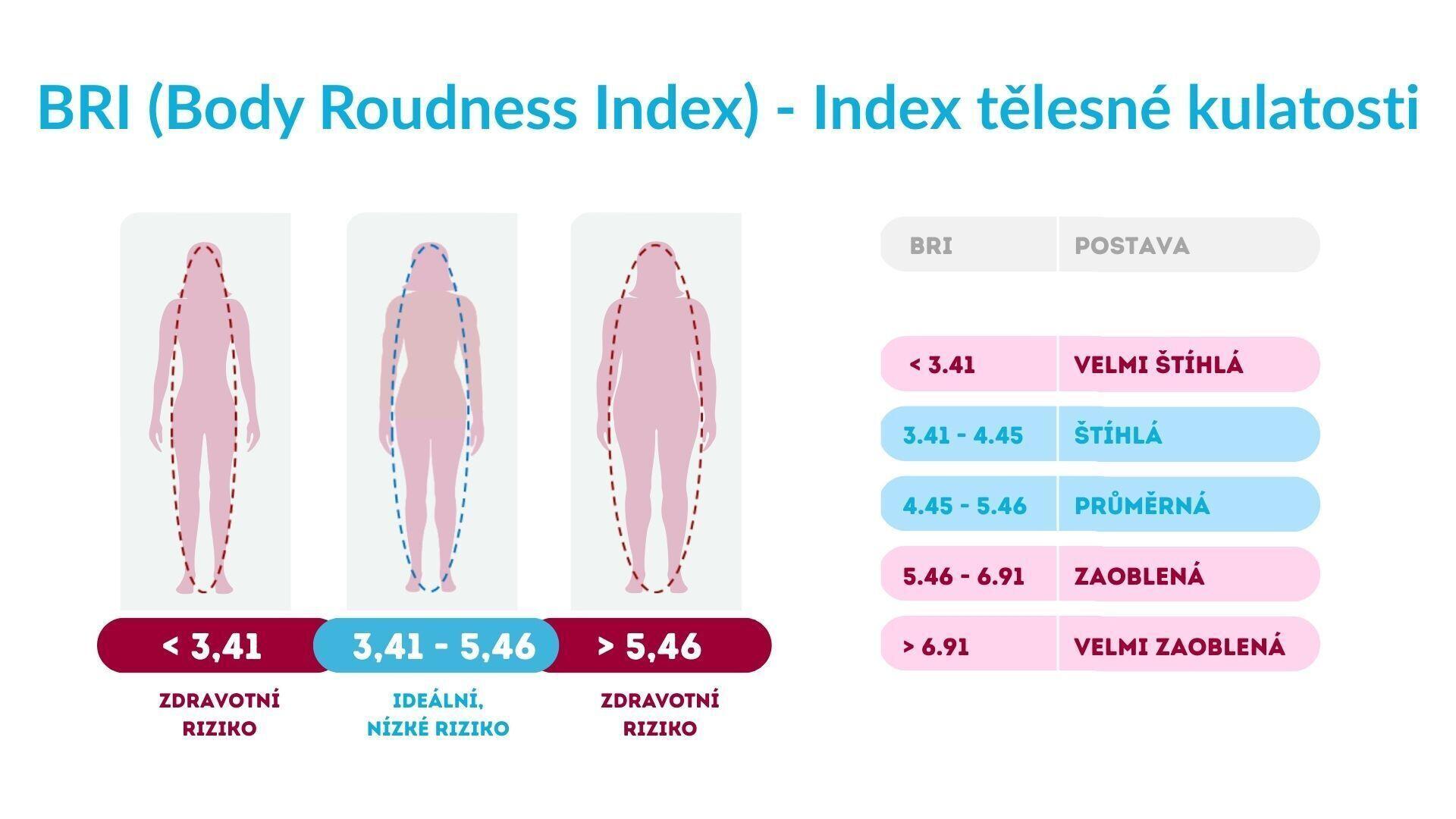 Výpočet BMI, BRI, WHR online | Komplexní tělesné indexy | eMimino.cz